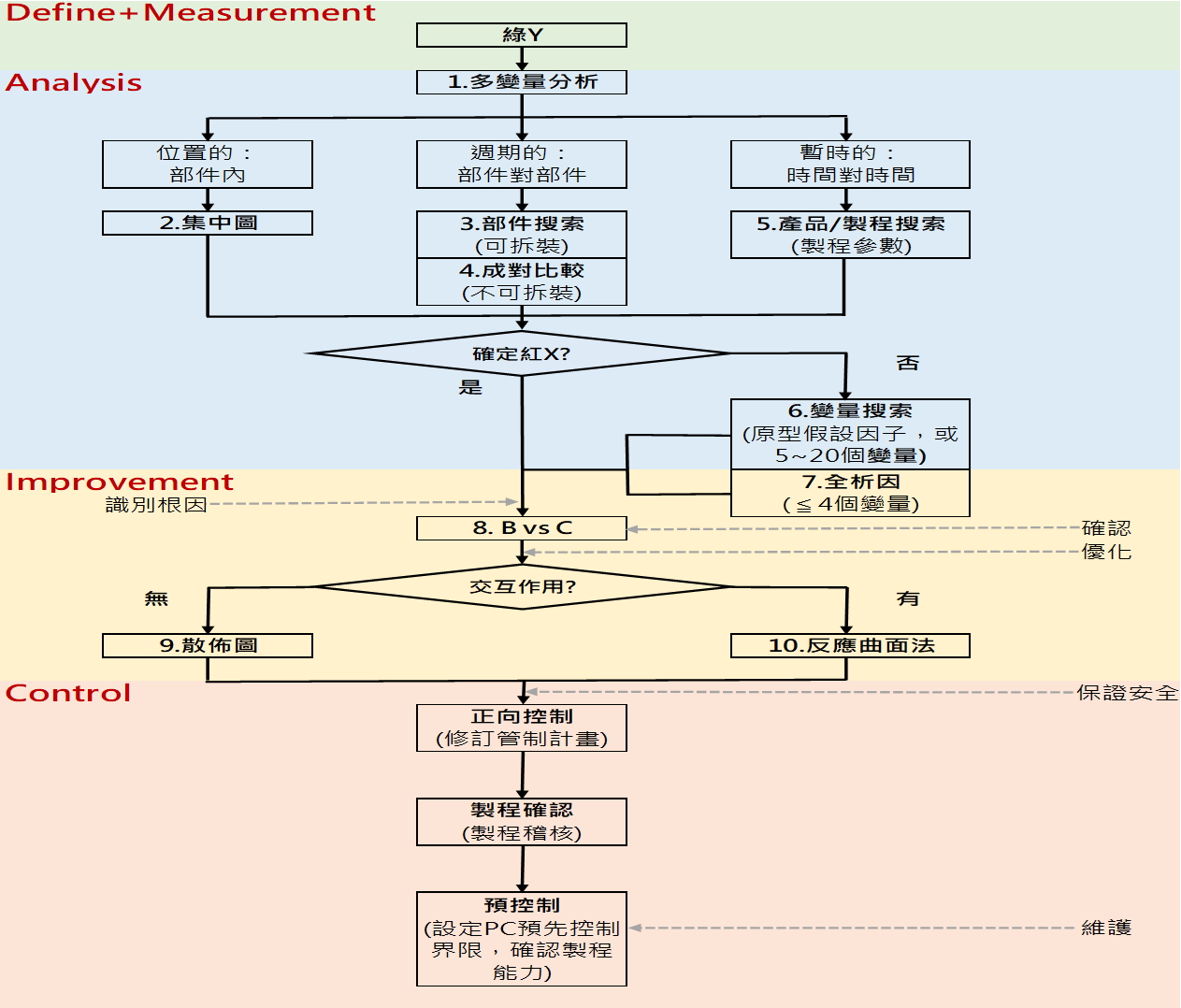 Shainin DOE 10 Tools - - 創恩管理顧問有限公司